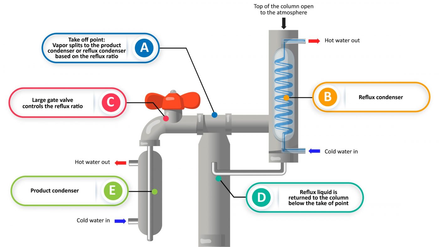 Our Complete Guide To Reflux Stills (Start Here) - Distilmate