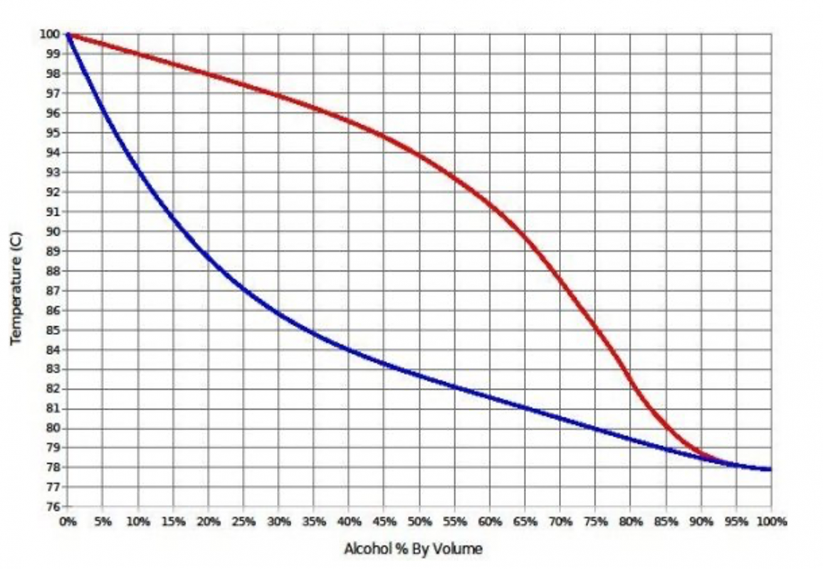 A Complete Guide To Distillation Temperatures (Explained!) - Distilmate